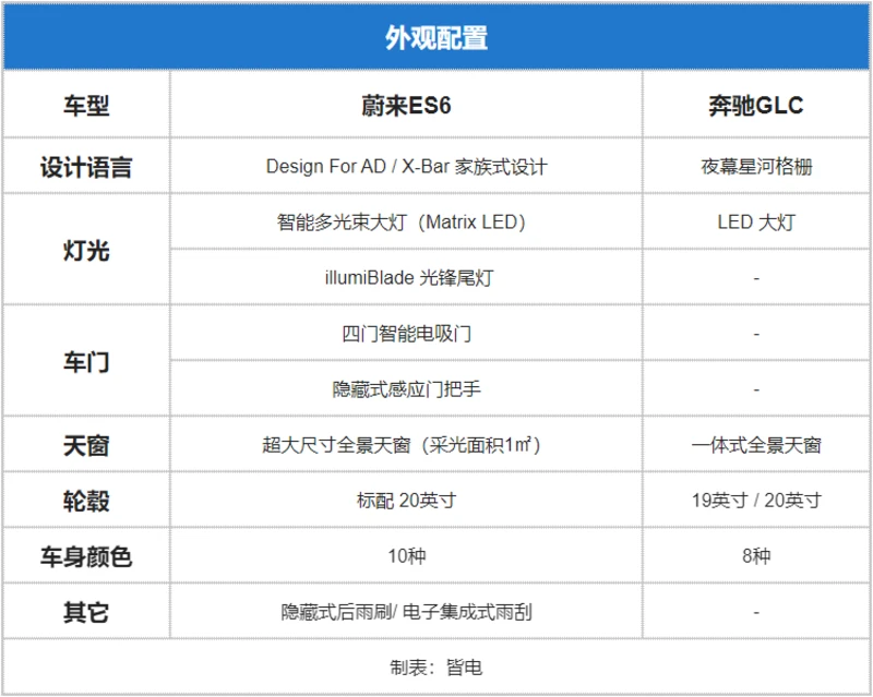新豪华VS传统豪华！蔚来ES6、奔驰GLC买哪台？_易车