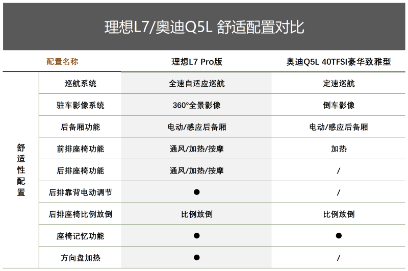 棋逢对手还是降维打击 奥迪Q5L对比理想L7_易车