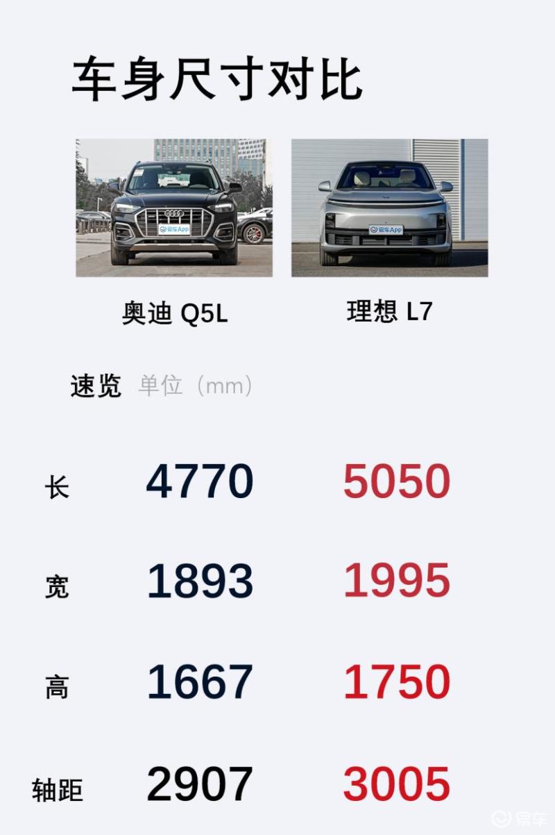 棋逢对手还是降维打击 奥迪Q5L对比理想L7_易车
