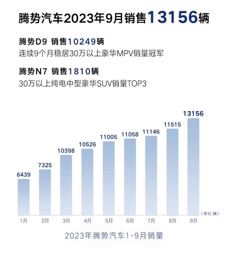 腾势汽车9月销量13156辆 腾势D9稳居30万以上豪华MPV销量冠军_易车