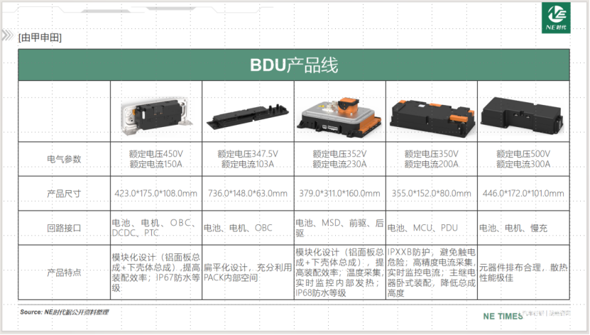 整车高压化、电池集成化 BDU市场有哪些最新趋势？_易车