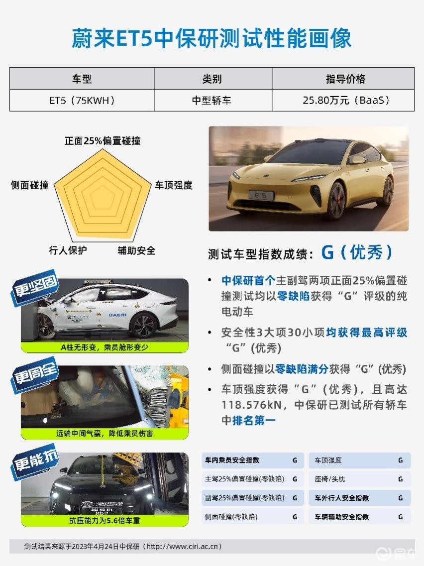 中保研侧面测试满分获“G”评级，蔚来ET5再获安全认证！_易车