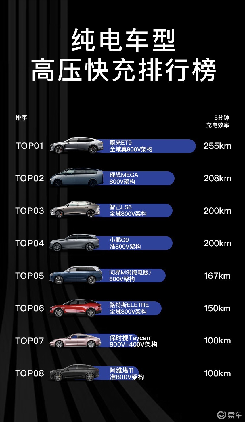 一张图曝光900V和800V的差距_易车