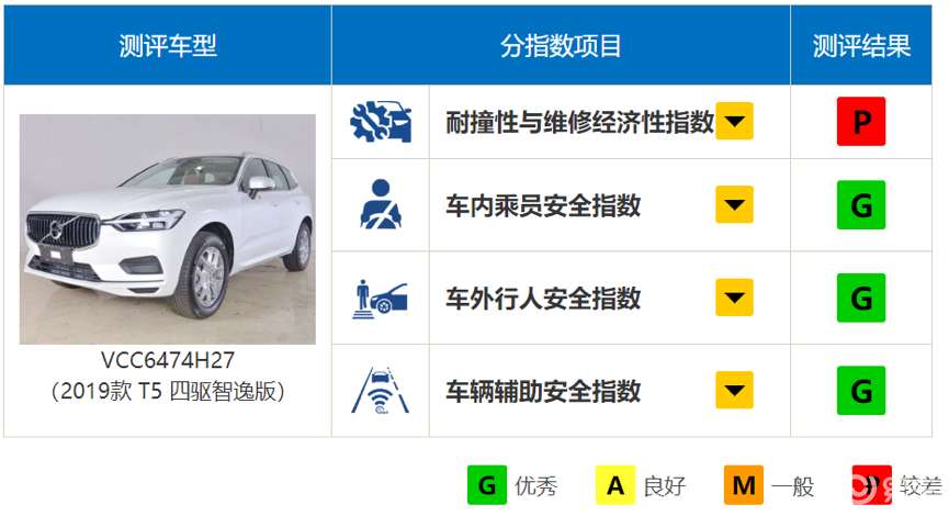 沃尔沃XC60 C-IASI碰撞测试，安全指数优秀_易车
