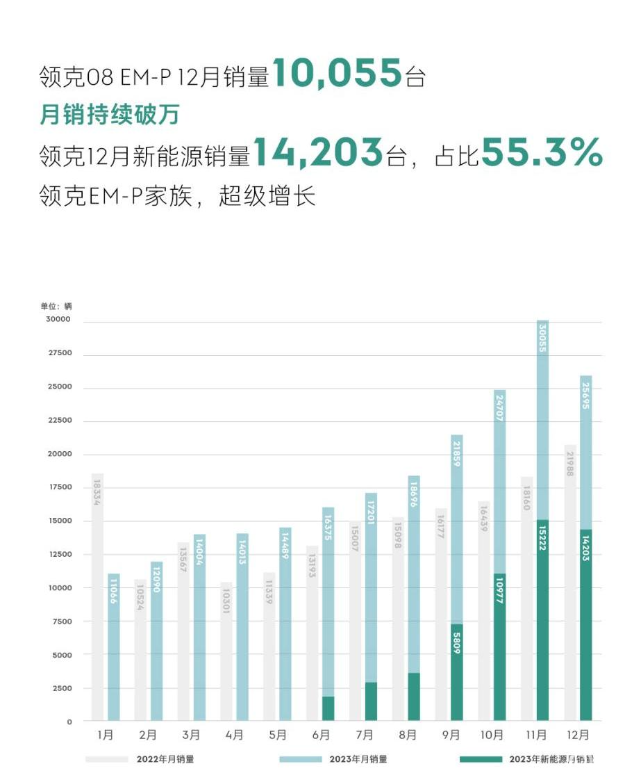 12月累计销量10055台，领克08EM-P接过销量大棒_易车