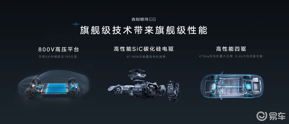 吉利银河E8更是集800V极速闪充、高性能sic碳化硅电驱、高性_易车