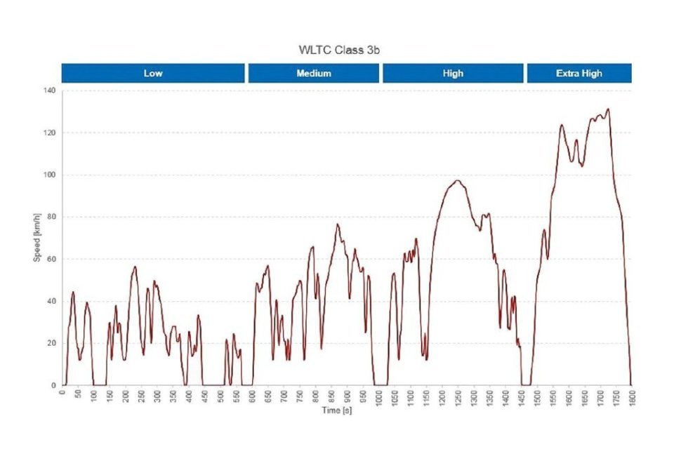 NEDC、CLTC、WLTC，三者差距到底有多大？_易车