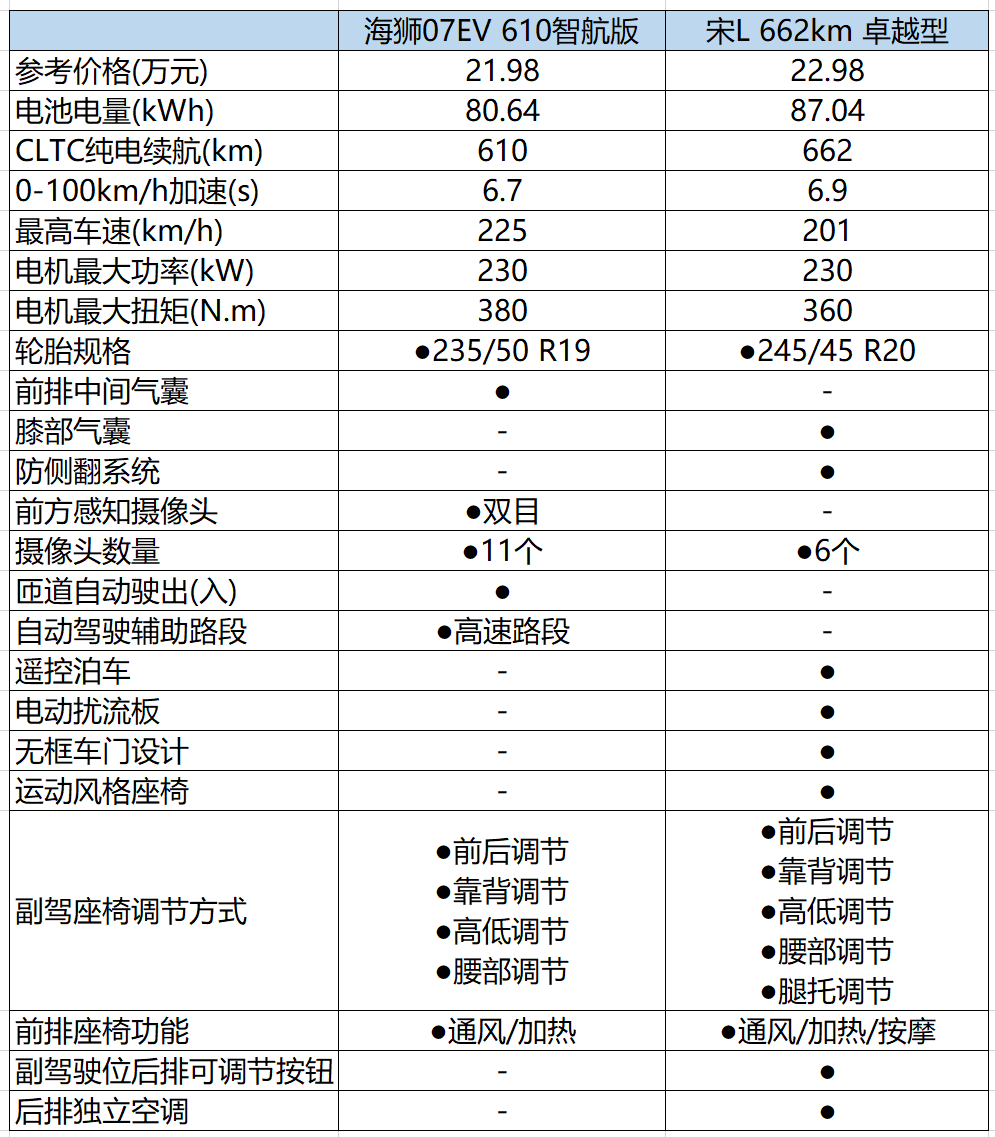 价格、配置都很接近 海狮07EV与宋L怎么选？_易车