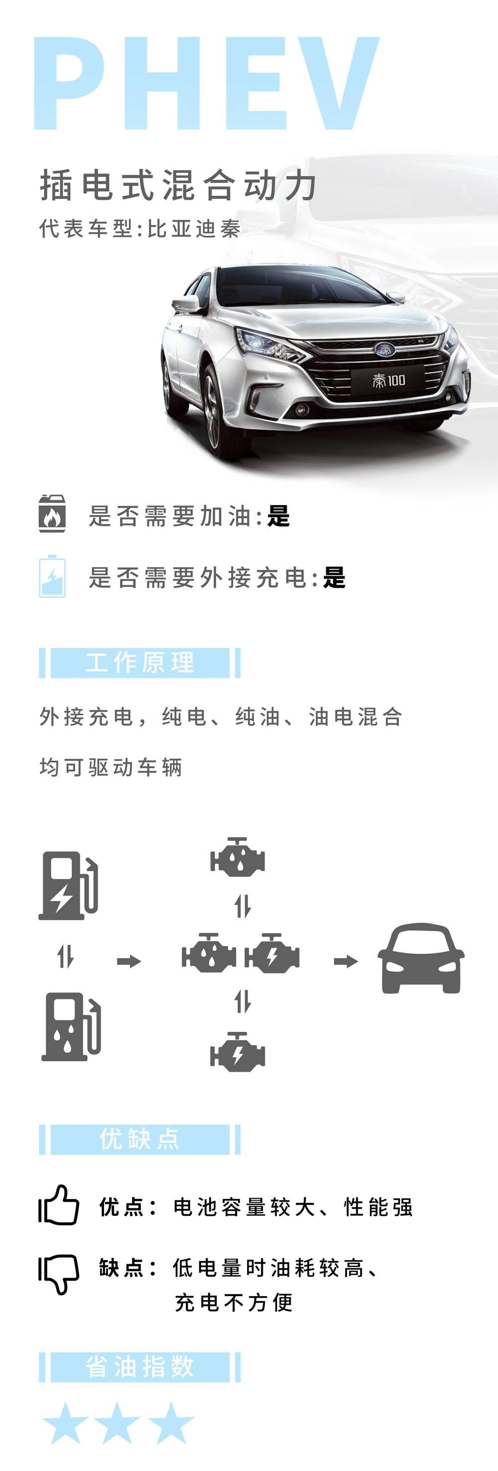HEV、PHEV、EREV到底是什么鬼？看完秒懂_易车