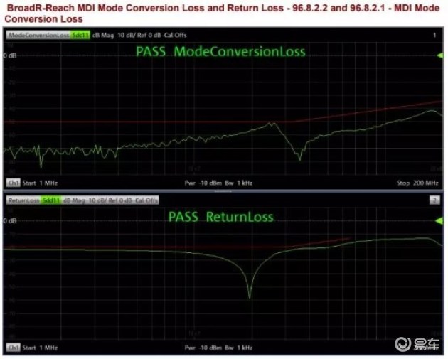 详解100BASE-T1物理层PMA测试_易车