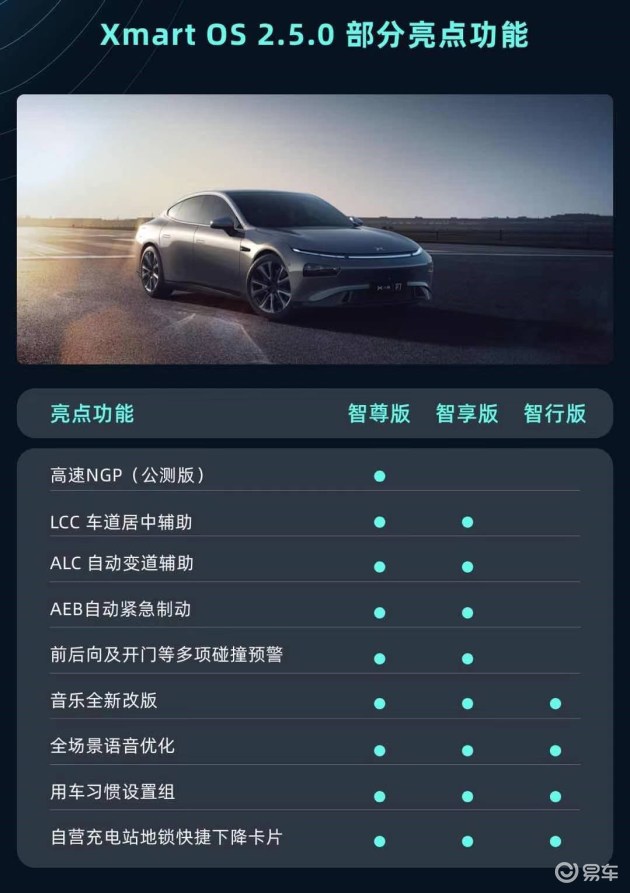 小鹏P7 OTA升级开始推送 NGP自动导航辅助驾驶系统开放_汽车产经网