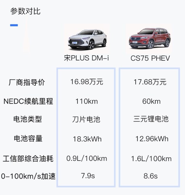 宋PLUS DM-i对比CS75 PHEV 15万元级插电混动SUV如何选？_易车