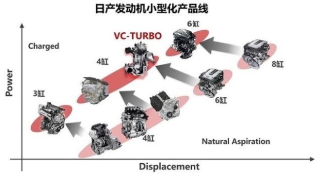 全新奇骏加速9秒如何达成？解析日产1.5T可变压缩比发动机_汽车产经网