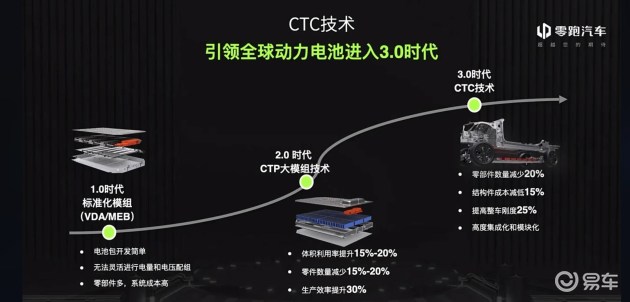 解读零跑CTC电池底盘一体化技术，安全与续航能否兼得？_易车