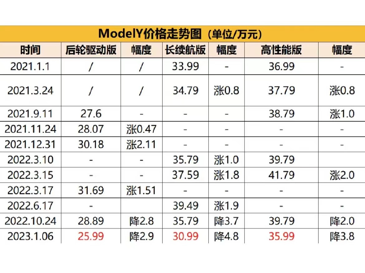 看了model Y的历史价格，等等党蹲个_Model Y社区_易车社区