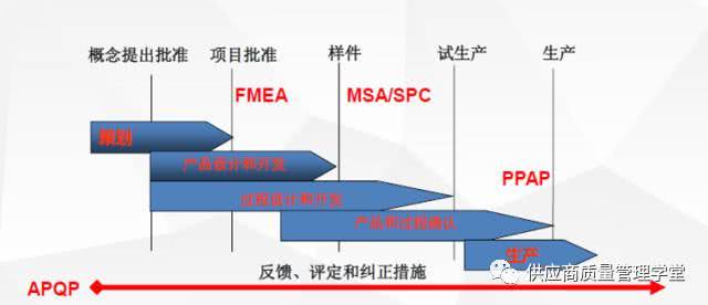五大质量工具：PPAP和APQP详解_易车
