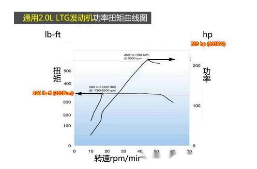 「创作开运礼」通用为何放弃LTG，换装动力有所下滑的LSY发动机？_易车
