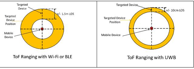 超宽带（UWB）：工作原理及其非凡潜力_易车