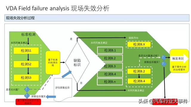 VDA- FFA现场失效分析（收藏好）_易车