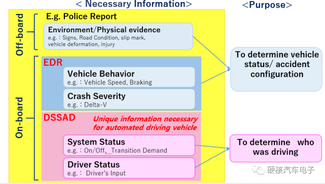 DSSAD，自动驾驶汽车的“黑匣子”_易车