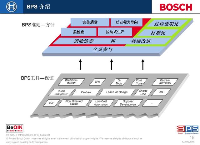 汽车零部件老大，博世的生产理念（BPS），值得学习！_易车
