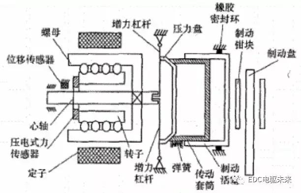 纯电动城市客车EMB执行机构驱动电机制动性能分析_易车