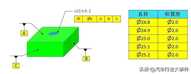 GD&T 专题 :RFS原则实际设计是如何运用？RFS的详解及应用来了_易车