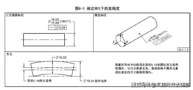 GD&T 专题 :RFS原则实际设计是如何运用？RFS的详解及应用来了_易车